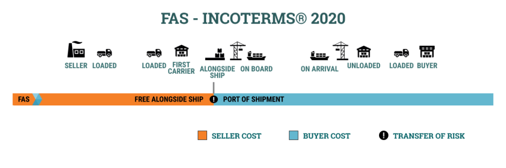 Incoterms cheat sheet | Logistitrade.ee